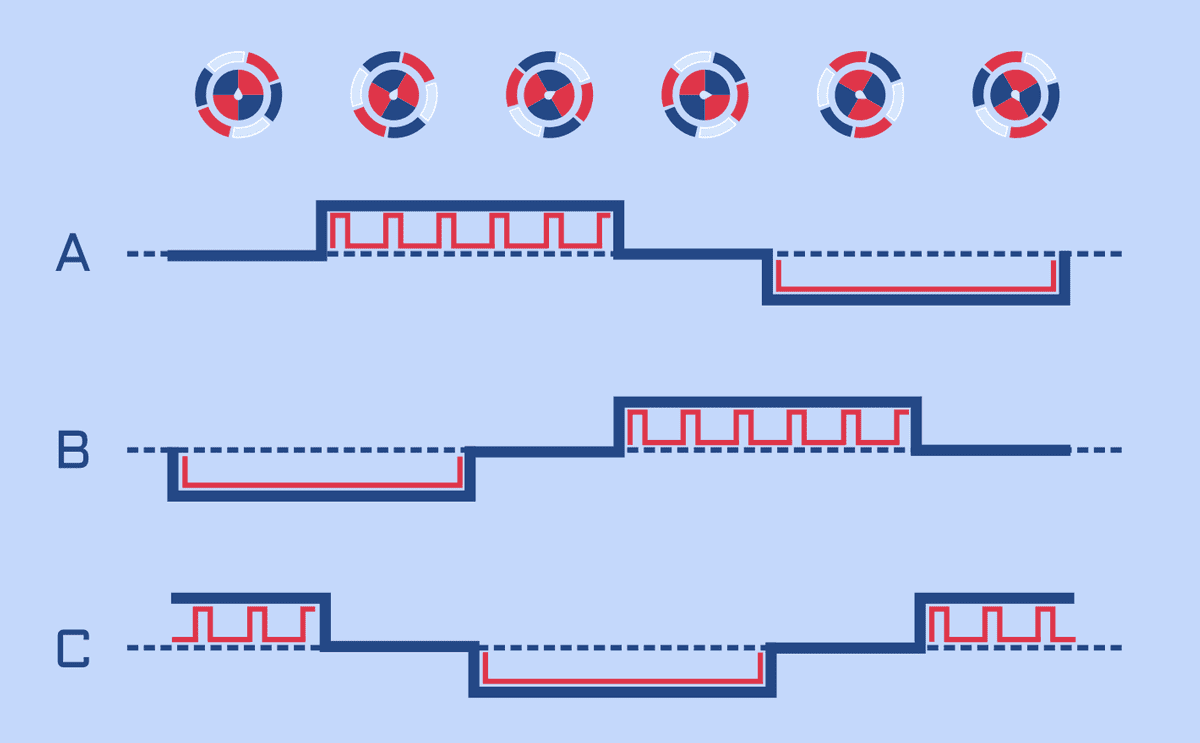 Developing sensorless block commutation from scratch - Maakbaas