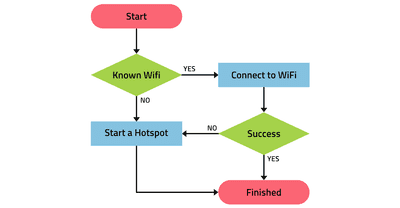 Creating a WiFi manager for the ESP8266 - Maakbaas