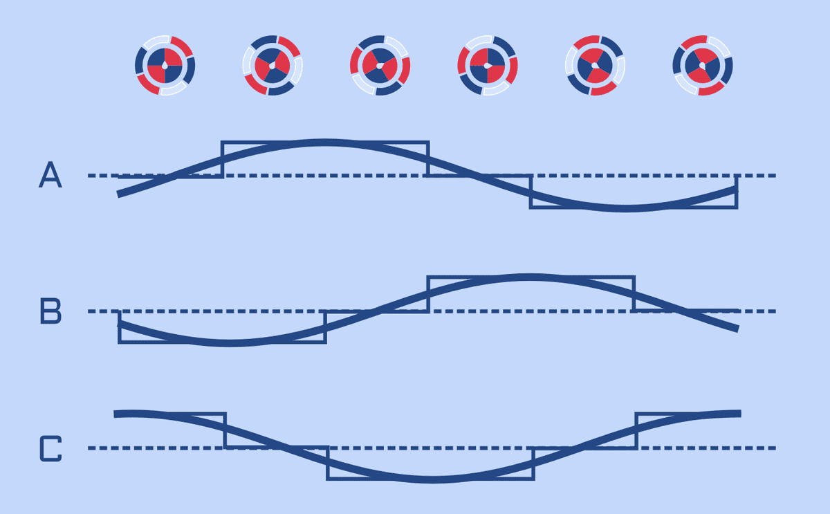 A high level introduction to BLDC motor controls - Maakbaas