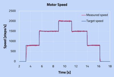 Developing sensorless block commutation from scratch - Maakbaas