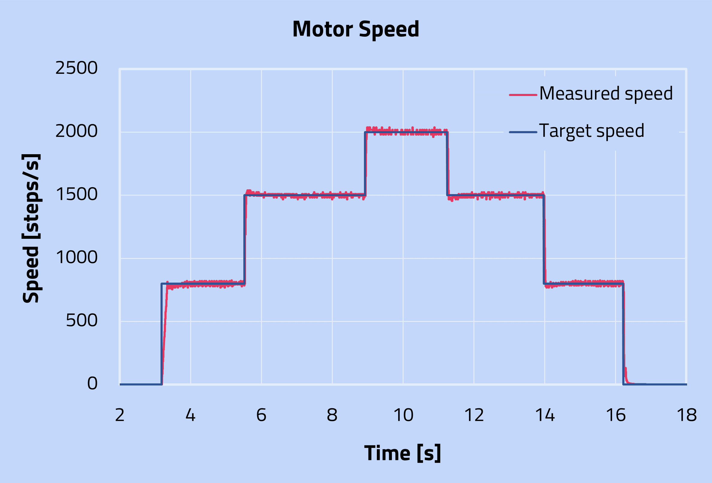 Developing sensorless block commutation from scratch - Maakbaas