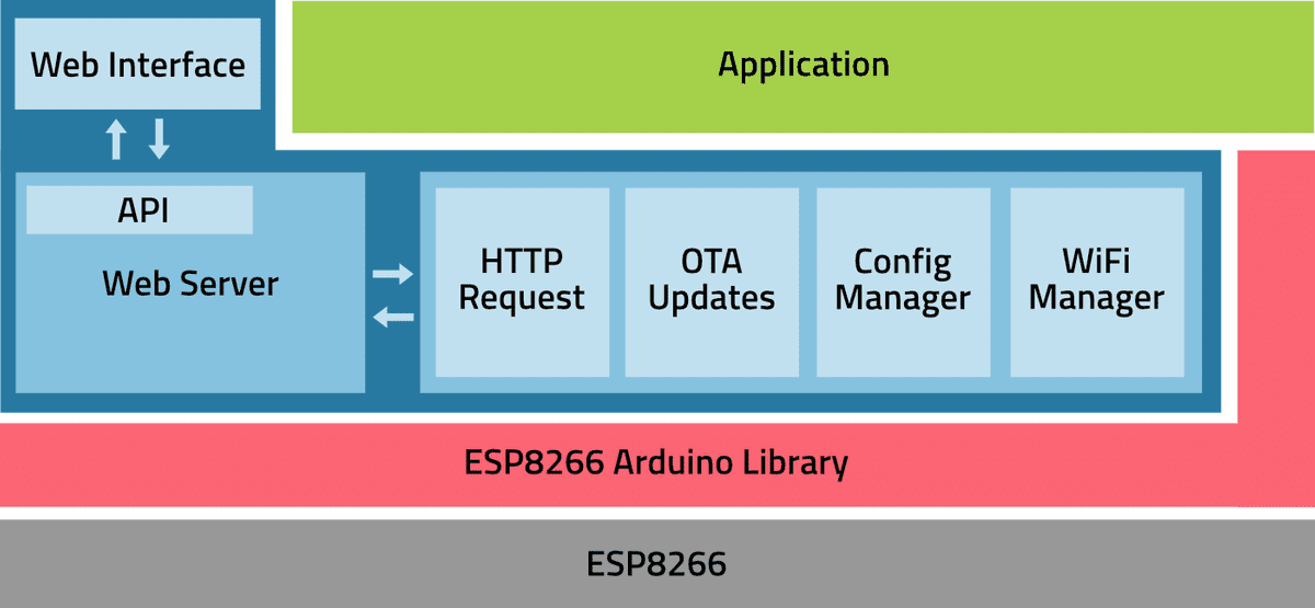 Introduction to a new ESP8266 IoT framework - Maakbaas