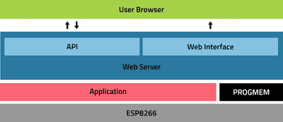 Creating an API and React web app for the ESP8266 - Maakbaas