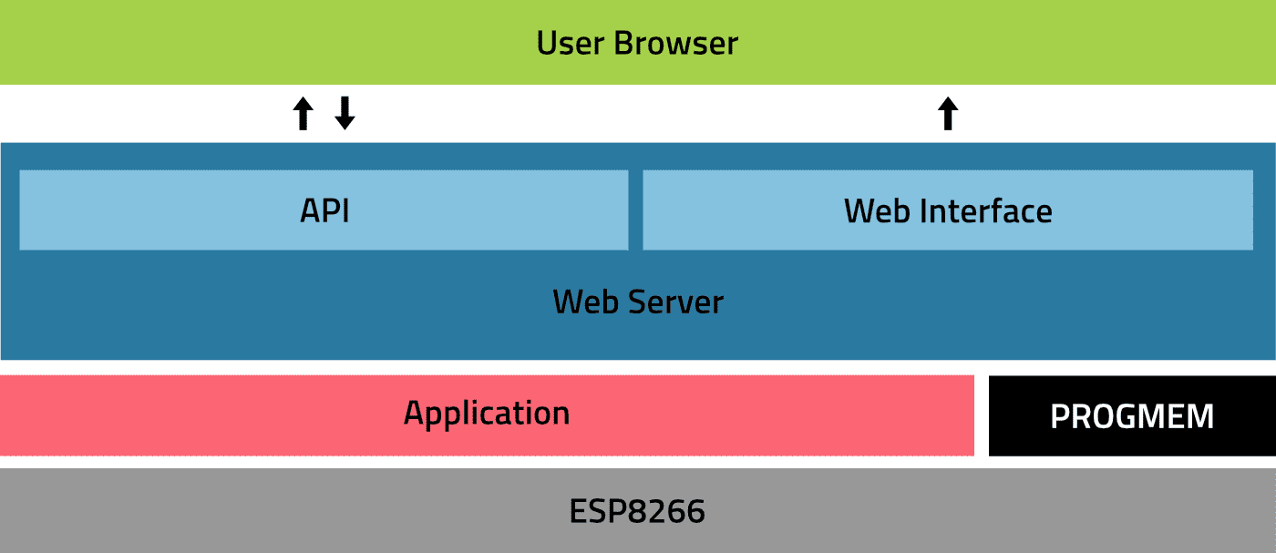 Creating an API and React web app for the ESP8266 - Maakbaas