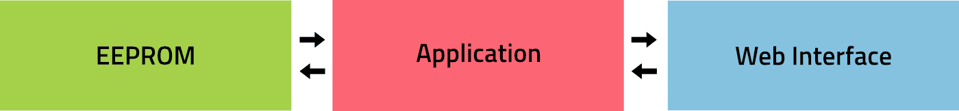 Generating an ESP8266 EEPROM manager from JSON - Maakbaas