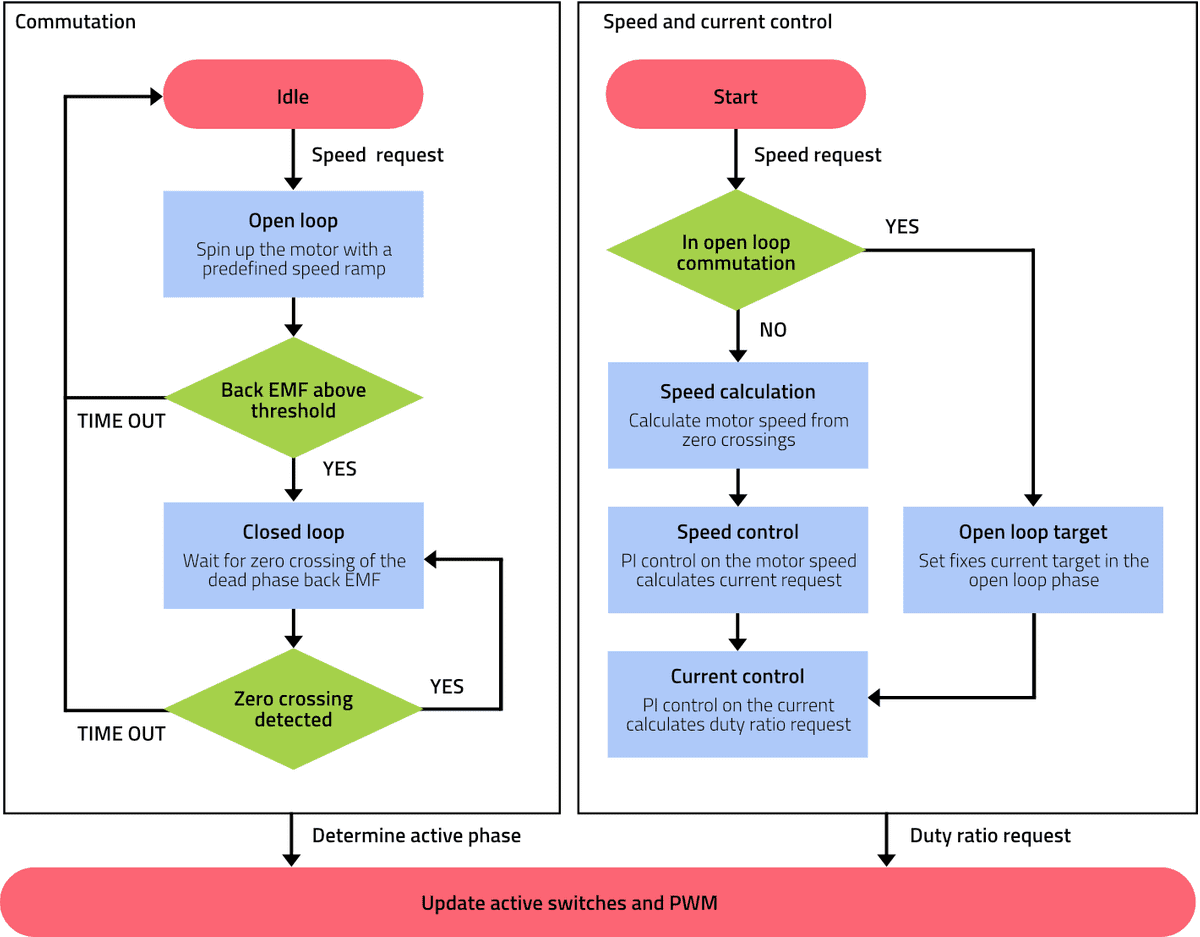 Developing sensorless block commutation from scratch - Maakbaas